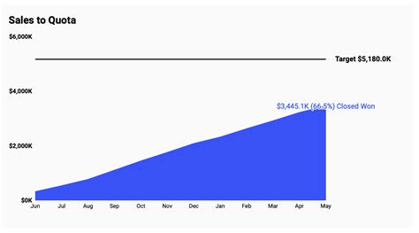 Quota Attainment How To Measure In 2024 With Template