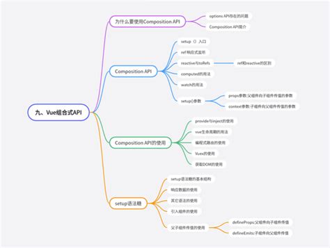 前端框架vue3学习路线！附vue3思维导图笔记。 知乎