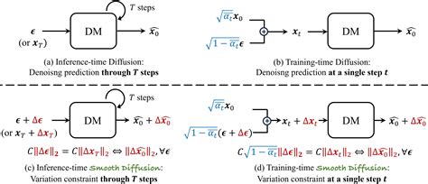 Smooth Diffusion Crafting Smooth Latent Spaces In Diffusion Models R
