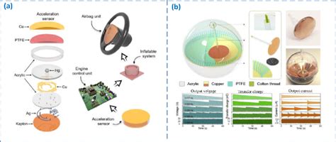 Application Of Triboelectric Nanogenerator A Triboelectric
