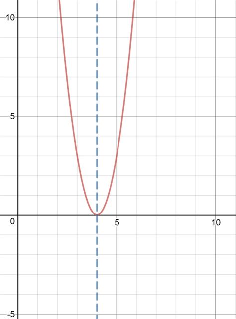 Week 13 Graphing Reciprocals Of Linear And Quadratic Functions