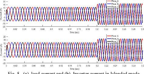 Figure 5 From Proportional Integral Resonant Current Controller For Grid Connected Inverter In
