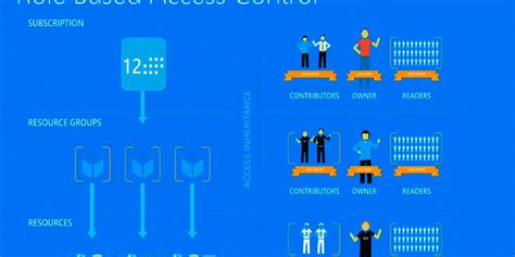 ¿qué Es El Control De Acceso Basado En Roles De Azure Rbac Microsoft Azure Sql Server