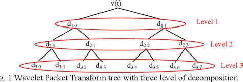 Figure 1 From Wavelet Packet Transform Based Feature Extraction For Acoustic Emission Pattern
