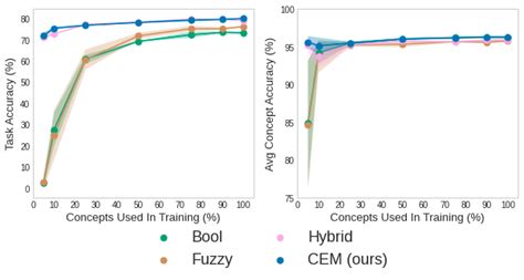 Concept Embedding Models Beyond The Accuracy Explainability Trade Off Towards Data Science