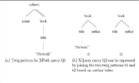 figure 1 from using twig pattern query processing over admin user login