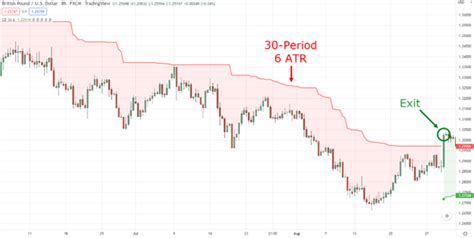 The Average True Range Indicator Strategy Guide TradingwithRayner