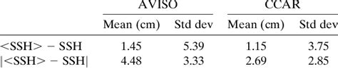 difference statistics for ssh 2 ssh download scientific diagram