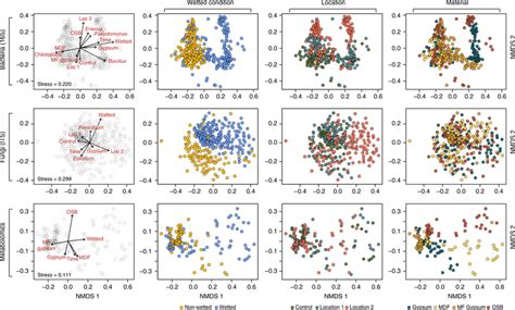 nmds plots illustrate clustering of sample diversity by sample type