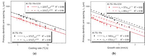 Microstructure And Tensile Strength Of An Al Si Fe V Alloy Vanadium And Solidification Thermal