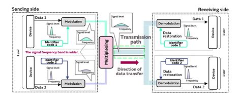 Fdma Vs Tdma Vs Cdma Decoding The Multiple Access Technologies Link Pp