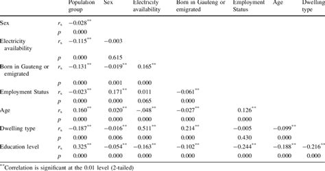 test of association between explanatory variables using spearman s