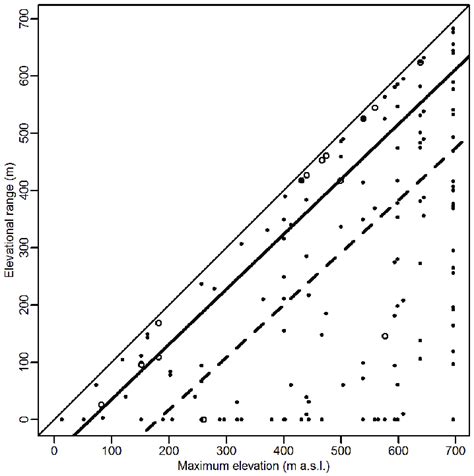 Elevational Range Of Native And Alien Species Relationship Between