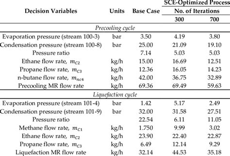 Optimized Values Of Decision Variables And Their Impact Of The