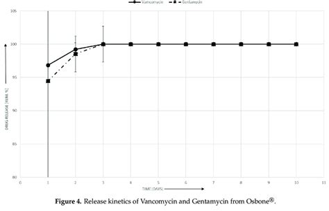 Release Kinetics Of Vancomycin And Gentamycin From Osbone