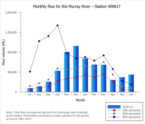 Nwa 2011 Murray Darling Basin Contextual Information Water Overview