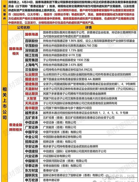 香港金融牌照（国泰君安国际）概念股！ 6月24日，国泰海通集团下属公司国泰君安国际控股有限公司（简称“ 国泰君安国际 ”，股份代号：1788