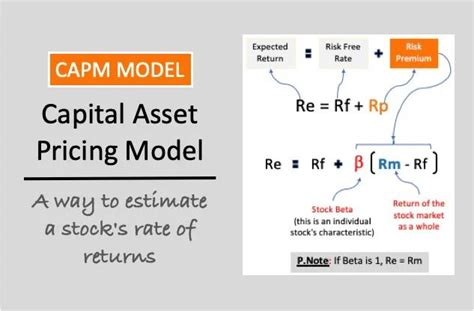 Capm How To Calculate The Cost Of Equity Finance Fushion By Ca Savitha Posted On The Topic