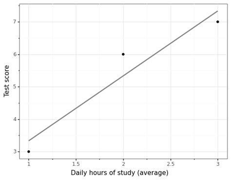 Solving Ols Regression With Linear Algebra