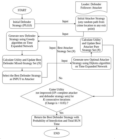 solving a stackelberg game on transportation networks in a dynamic