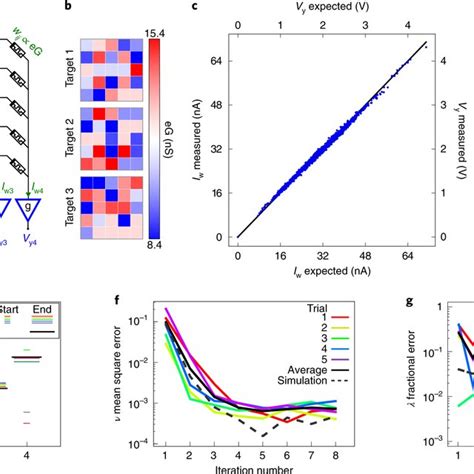 linear effective conductance of ftj memristors by logarithmic line