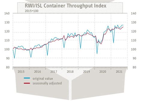 Container Throughput Index Slight Recovery With Strong Regional Disparities Global Maritime Hub