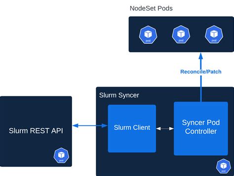 Introducing Sunk A Slurm On Kubernetes Implementation For Hpc And