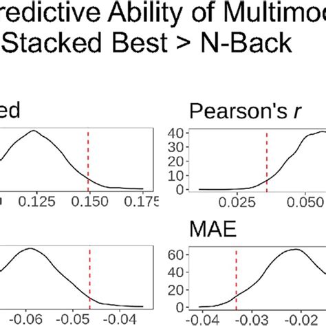 Comparing Out‐of‐sample Predictive Ability Of Multimodal Mri Between