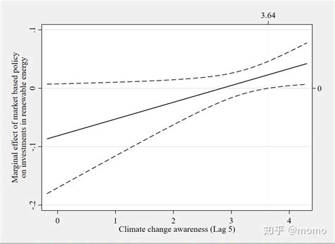 Stata学习：如何绘制预测边际图 边际效应图？marginsplot 知乎