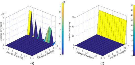 Spatial Distribution Of Localization Error Without Considering Noise