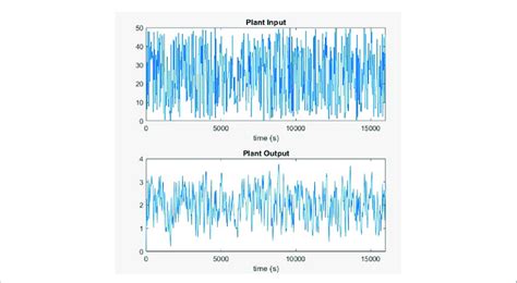 graphical representation of generated input output data of benchmark