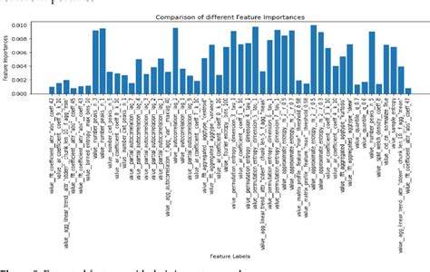 Figure 2 From Depth Analysis Of Anesthesia Using Eeg Signals Via Time Series Feature Extraction