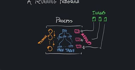 Demystifying Debuggers Part 2 The Anatomy Of A Running Program