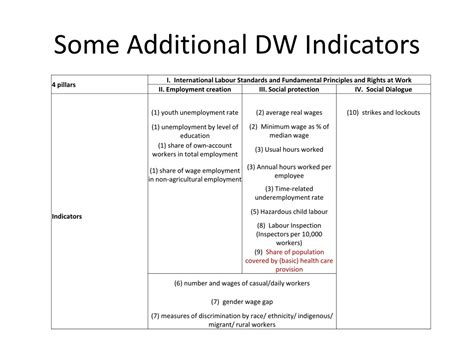 PPT The ILO Decent Work Indicators PowerPoint Presentation Free