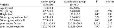 The Significance Of Differences Between Arithmetic Means Of Variables Download Scientific