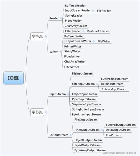 Java Io流写出字节流中的抽象基类和它的子类以及缓冲字节流 Csdn博客