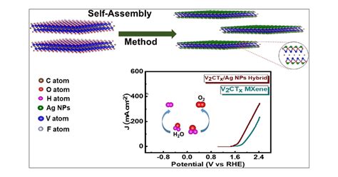 Ag Nanoparticle Decorated V2ctx Mxene Nanosheets As Catalysts For Water