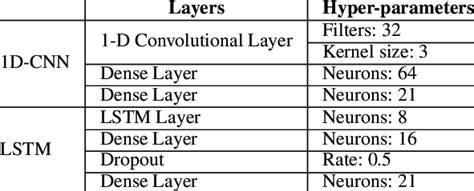 architecture of 1d cnn and lstm models download scientific diagram