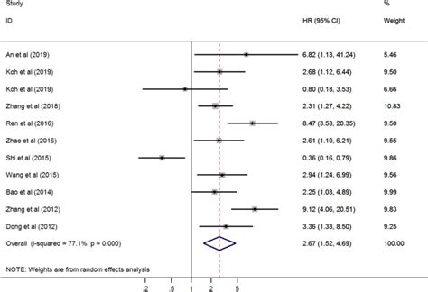Prognostic Significance Of Rab27 Expression In Solid Cancer A