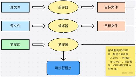 【c语言】程序环境和预处理 Csdn博客 【c语言】程序环境和预处理 Csdn博客