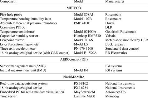 List Of The Main Hardware Components Included In The Three Major Parts List Of The Main Hardware Components Included In The Three Major Parts
