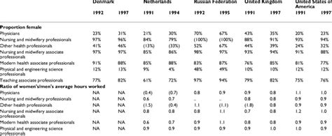 Trends In Labour Force Indicators For Assessing Gender Imbalances