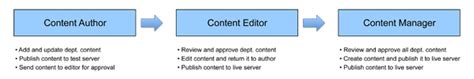 Designing Content Workflow For Your Cms Meet Content