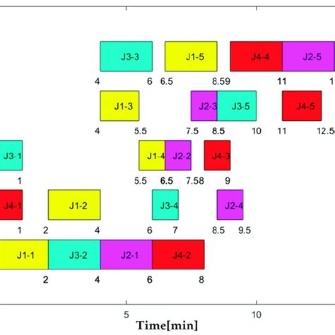 Schedule Gantt Chart With The Minimum Total Idle Ec Makespan 13 Min Download Scientific