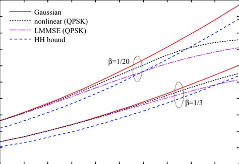 Achievable Rate In The Moderate Snr Regime For α 1 Download