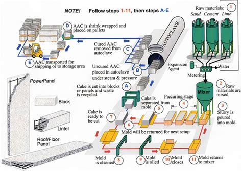 Everything You Need To Know About Aac Block Manufacturing Cnbm