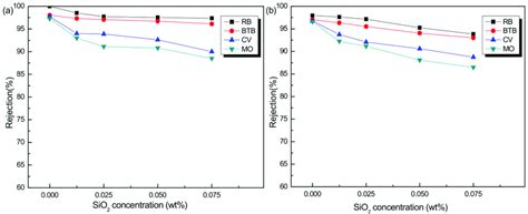 Effect Of SiO Concentration On The PSf PA SiO Membranes In Terms Download Scientific