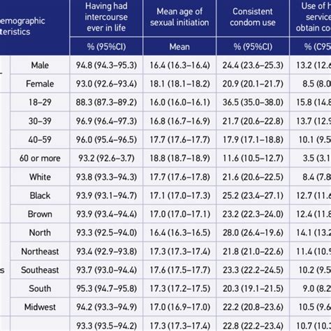 Prevalence And 95 Confidence Intervals Of Sexual Behavior And Condom