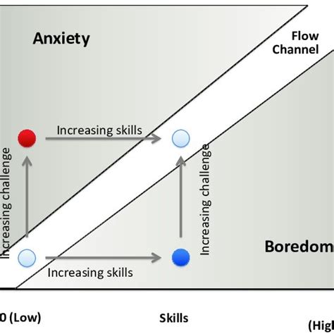 Bartles Player Types Bartle 1996 Download Scientific Diagram