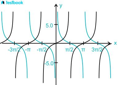 Trigonometry Graph Sin Cos Tan Cosec Sec Cot Graphs Examples